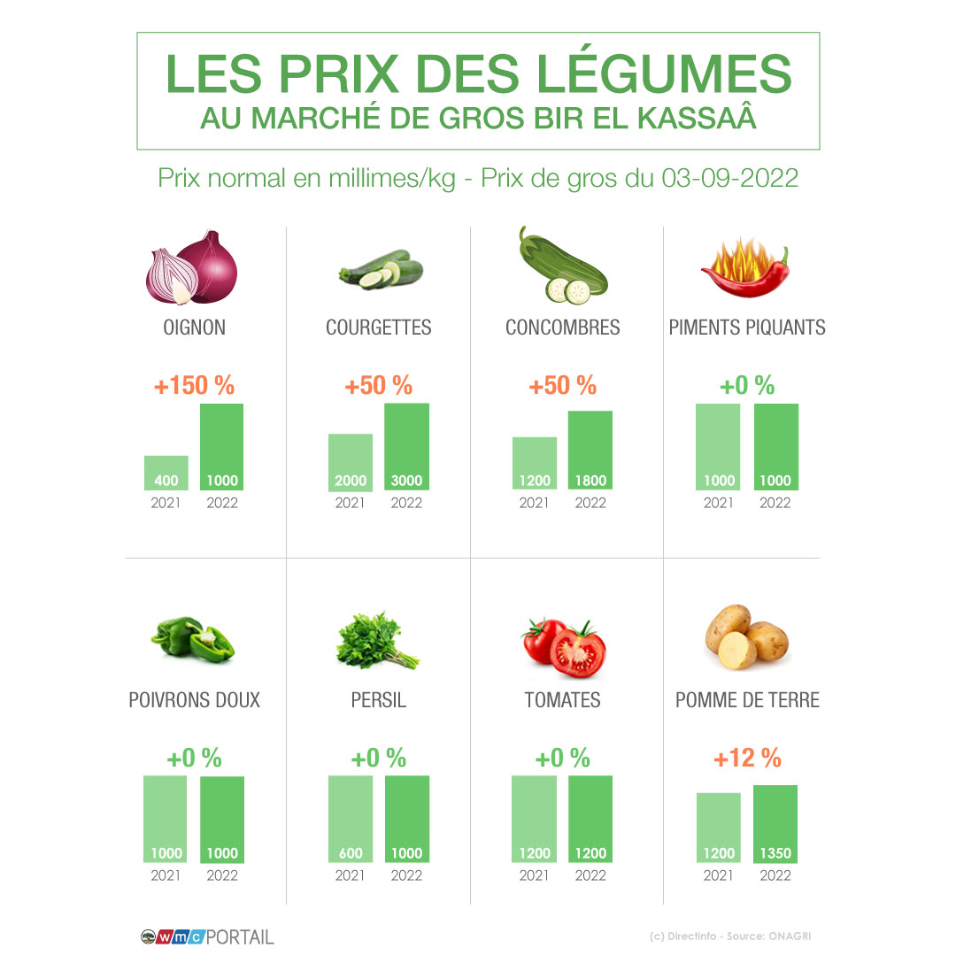 Pouvoir d'achat : Les prix des légumes au marché de gros Bir El Kassaa