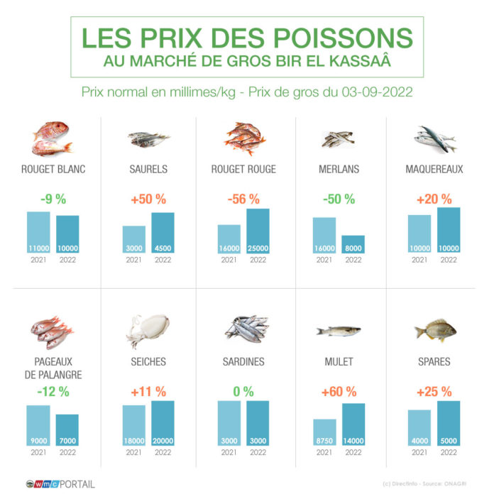 Pouvoir d'achat : Les prix des poissons au marché de gros Bir El Kassaa