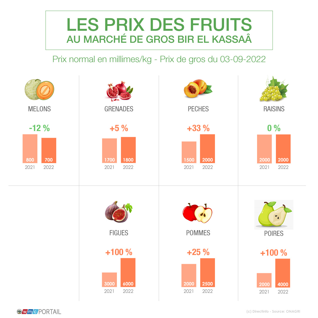 Pouvoir d'achat : Les prix des fruits au marché de gros Bir El Kassaa