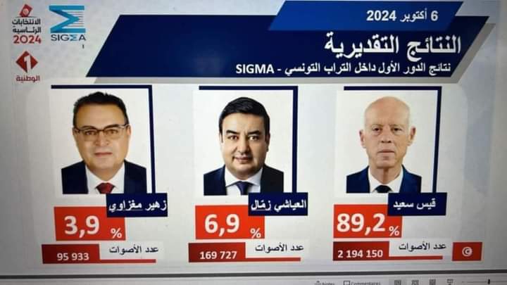 Tunisie – Élections présidentielle 2024 : Kaïs Saïed en tête avec 89,2 ...
