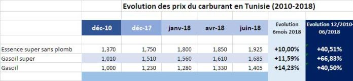 Evolution des prix de l'essence et du gasoil : Plus de 40% d ...