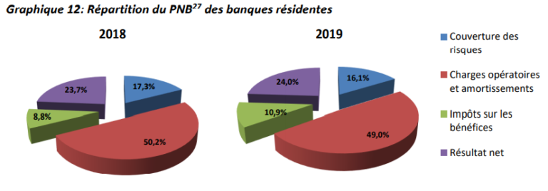 [DOSSIER] Secteur bancaire : Répartition du PNB des banques tunisiennes ...