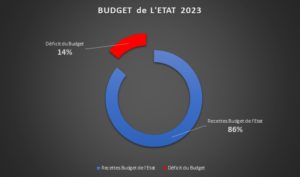 Loi de Finances 2023: Structure du Budget de l'Etat 2023 - WMC