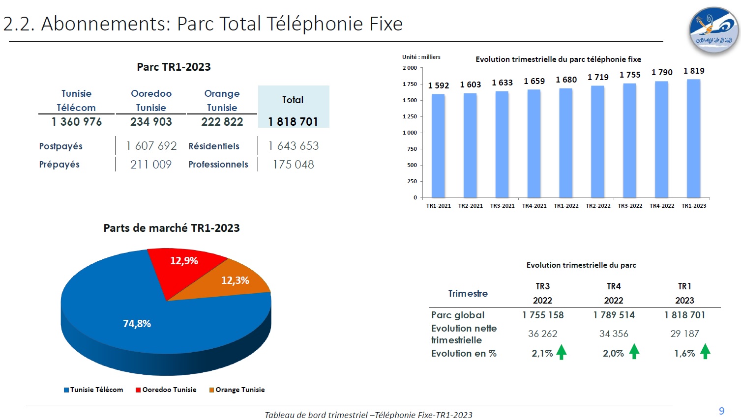 Télécommunications : Tunisie Télécom domine le marché de la téléphonie ...