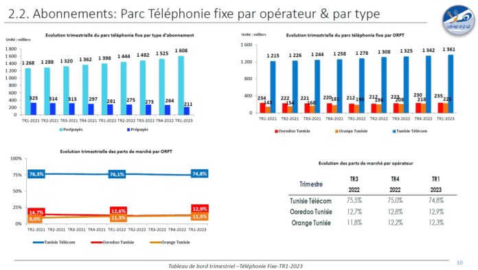 Télécommunications : Tunisie Télécom domine le marché de la téléphonie ...