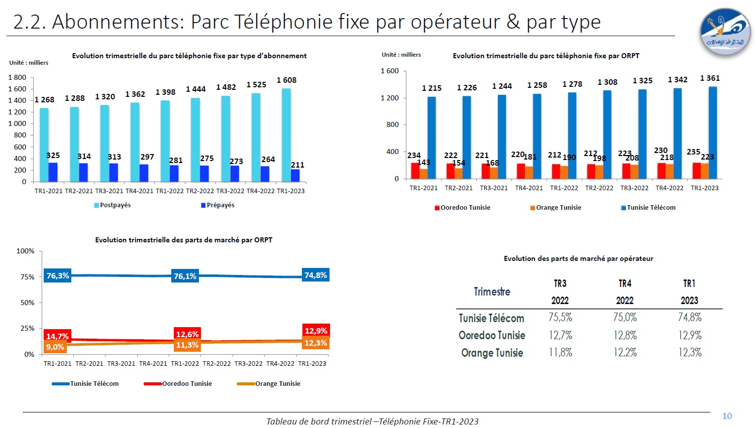 Télécommunications : Tunisie Télécom domine le marché de la téléphonie fixe - WMC