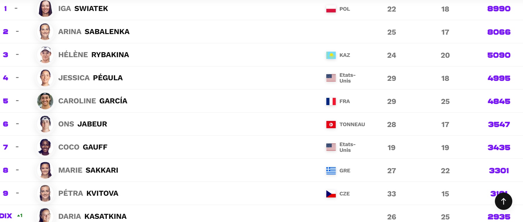 Tennis - Classement WTA : Ons Jabeur garde sa 6ème place - WMC