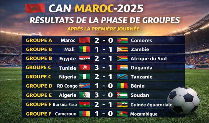CAN Maroc-2025 : les résultats de la phase de groupes après la première ...