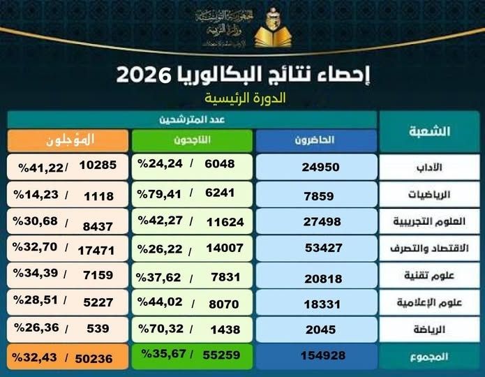 Résultats de la session principale du baccalauréat 2026 : tous les ...
